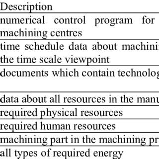 Inputs And Outputs Of Manufacturing Process In Small Companies With Download Scientific Diagram