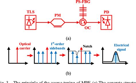Figure 1 From A Continuously Tunable Optoelectronic Oscillator With Full Locking Range Utilizing