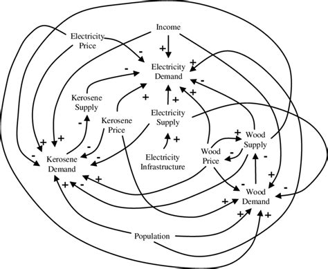 Causal Diagram Illustrating The Typical Dynamics Of Urban Residential