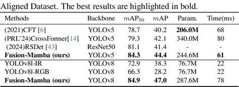 [pdf] Fusion Mamba For Cross Modality Object Detection Semantic Scholar