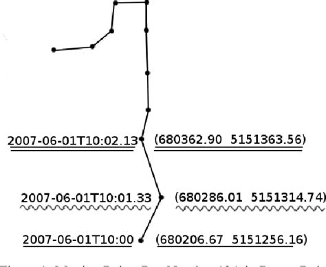 Figure 1 From A Web Enabled Extension Of A Spatio Temporal Dbms Semantic Scholar