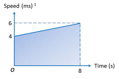 Gradient And Area Under A Graph Users Blog