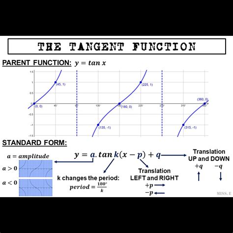 Trigonometric Functions Posters Teacha