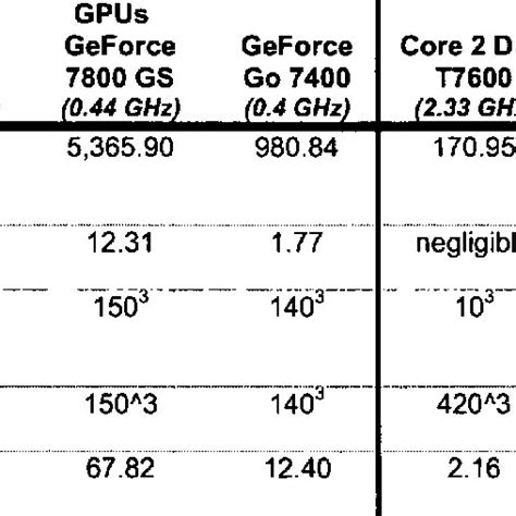 gpu and cpu fdtd performance download table