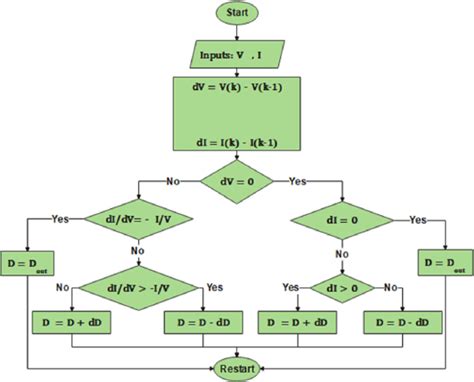 Inc Technique Flowchart Download Scientific Diagram