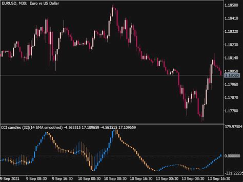 CCI Candles Of Smoothed Prices Indicator Top MT Indicators Mq Or Ex Best MetaTrader