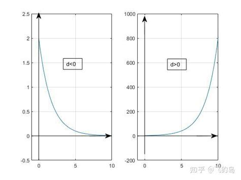 控制系列 三、微分方程、传递函数及积分求解 知乎