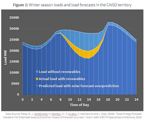 Can Isos Rely On Pv Fleet Forecasts Solaranywhere