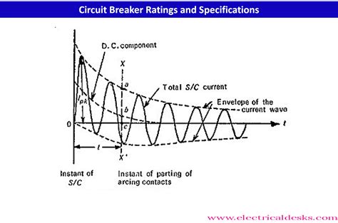 Circuit Breaker Ratings And Specifications