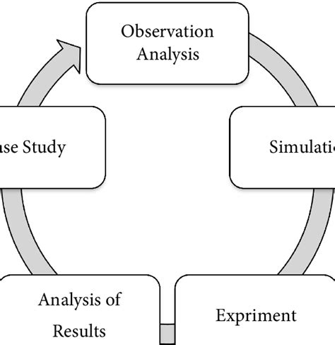 five steps of this thesis work analysis of observations simulation