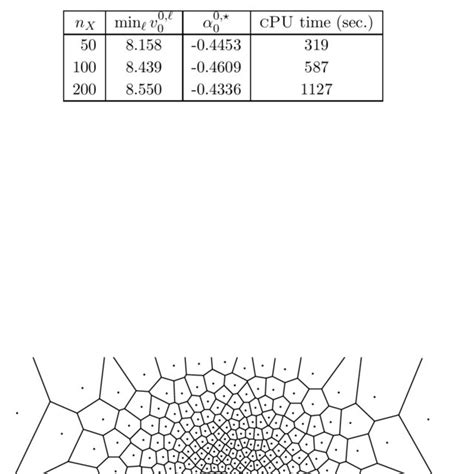 L 2 Optimal Quantization 300 Grid For The Distribution Of Lns T Z Download Scientific