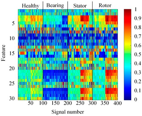 Processes Free Full Text Motor Fault Detection Using Wavelet Transform And Improved Pso Bp
