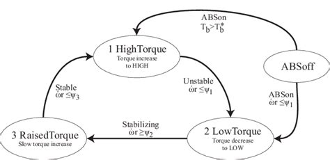 Stateflow Diagram Of The Force Sensing Controller With Trigger