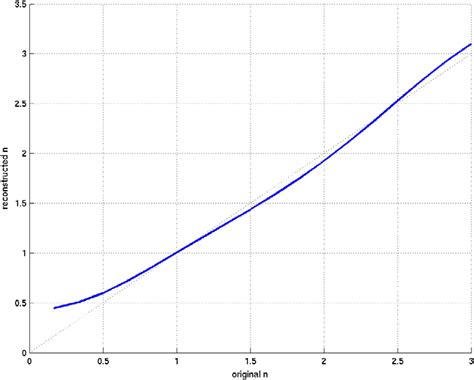A And B Show Two Choices Of The Refractive Index N For Numerical