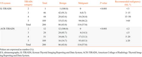 Malignancy Risk Of Thyroid Nodules Assessed By Two Us Scoring Systems Download Scientific