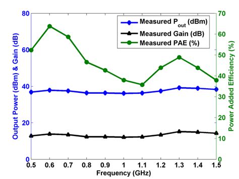 Measured Pae Output Power Dbm And Gain Db Over The Entire
