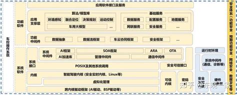 智能汽车软件架构与开发7：视图的应用 知乎
