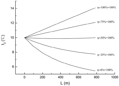 Variations In Air Temperature At Different Humidities As Shown In Download Scientific Diagram