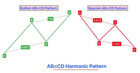Harmonic Patterns Archives Trading Pdf
