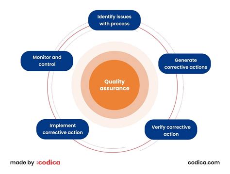 Quality Assurance Vs Quality Control Key Differences Codica