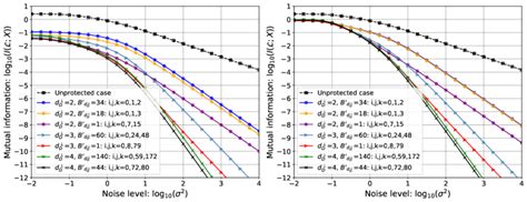 An Information Theoretic Evaluation Of The Leakages L And The Sensitive
