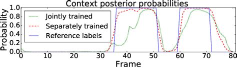 Figure 7 From Voice Conversion Using Sequence To Sequence Learning Of