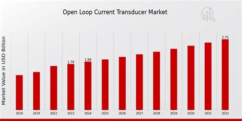 Open Loop Current Transducer Market Size Growth Trends 2034