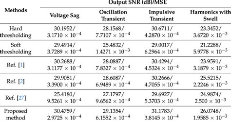 Denoising Effect Of Various Methods On Pqds With A 20 Db Snr