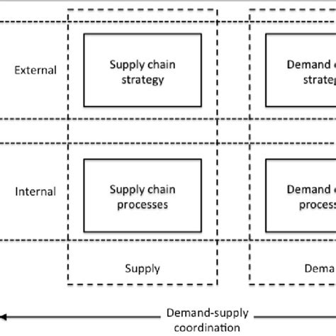Pdf Framework For Demand Chain And Supply Chain Coordination