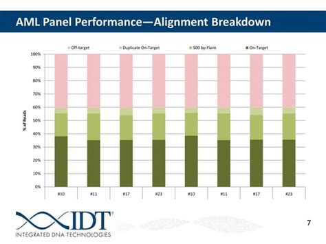 Custom Enrichment Panels For Targeted Next Generation Sequencing Ppt