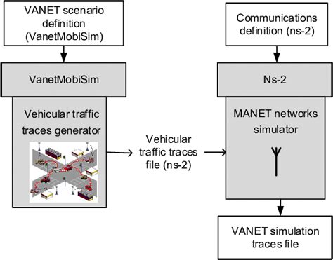 Vanet Simulator Based On Coupling Vanetmobisim And Ns 2 Download Scientific Diagram