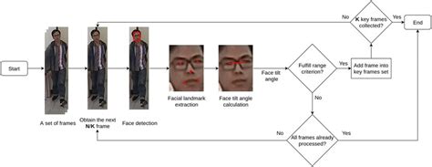 Overview Of The Key Frame Extraction Method Download Scientific Diagram