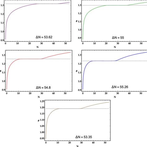 Evolution Of The Scalar Field φ As A Function Of E Fold Number N For