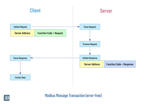 What Is Modbus Communication Protocol And How To Implement Modbus Rtu With Arduino Circuitstate