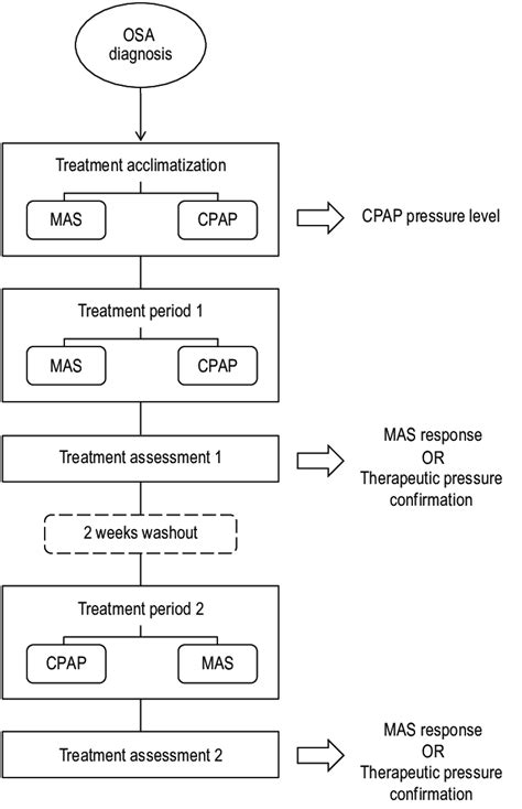 Flowchart For CPAP And MAS Data Acquisition Download Scientific Diagram