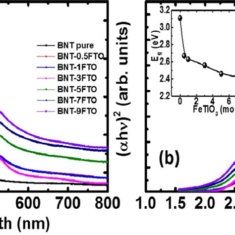 A Absorbance Coefficient As A Function Of The Absorption Wavelength