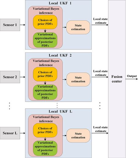 Variational Bayesian‐based Adaptive Distributed Fusion Target Tracking With Unknown Sensor