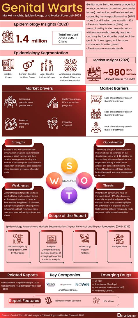 Genital Warts Treatment Companies Market Trends Genital Warts