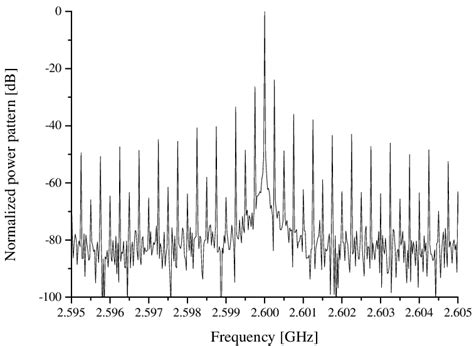The Normalized Power Spectrum Of Modulated Calibration Signal After The
