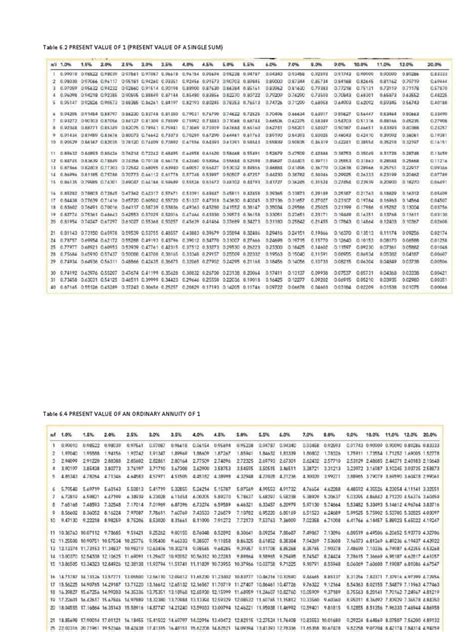 Table 6 2 Present Value Of 1 Present Value Of A Single Sum Pdf