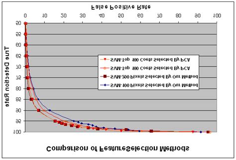 Performances Of Svm Classifiers Trained On Different Feature Subsets