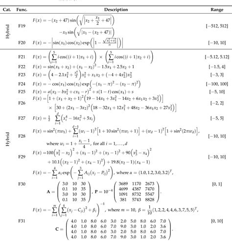Table 2 From An Arithmetic Trigonometric Optimization Algorithm With