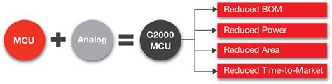 C2000 Real Time Control Mcus Overview Microcontrollers Mcu