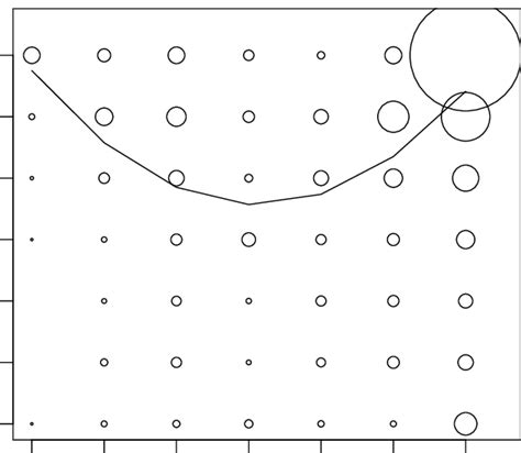 Curvilinear Relationship Between Accuracy And Confidence High Levels