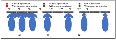 Sidelobe Interference Reduction Steps A Sidelobe Interference Scheme Download Scientific