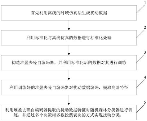 Power System Disturbance Classification Method Eureka Patsnap