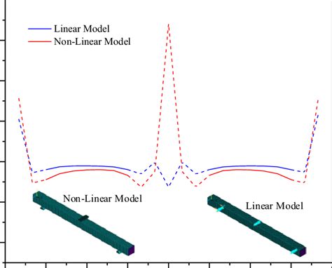 Comparison Of Achieved Accuracy Between Linear And Non Linear Models Download Scientific Diagram