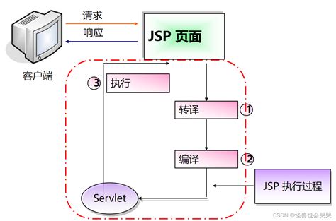 Web笔记：jsp基础 Csdn博客