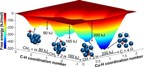 The Free Energy Landscape Reconstructed From Cpmd Metadynamics Download Scientific Diagram