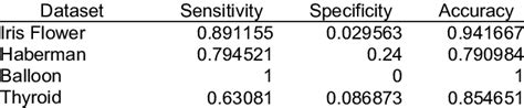 Classification Measurement Of Proposed Method Download Table